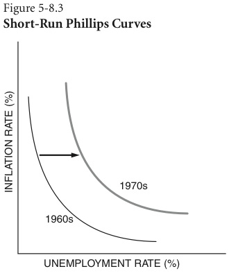 Phillips Curve 1970s