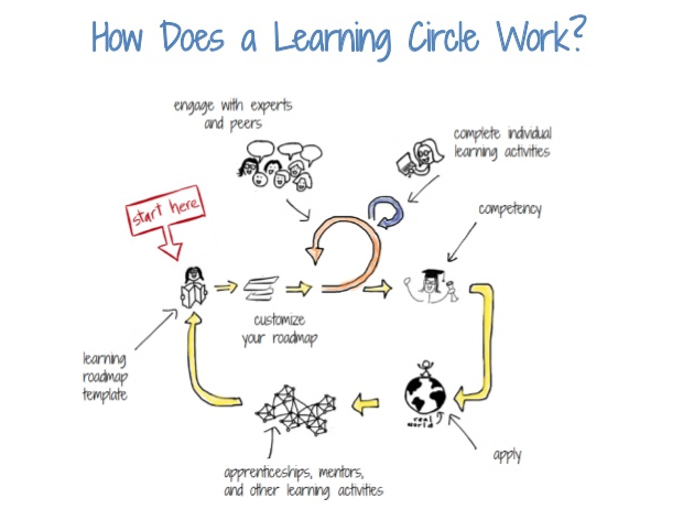 Quia - Learning Circle 2017 Post-Training Survey