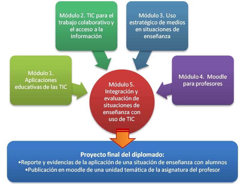 Quia - Las TIC en México