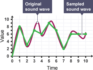 Quia - Encoded sound: analog to digital - (copy)