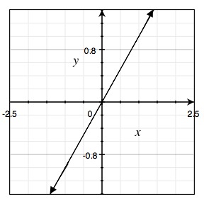 Quia - Parent Functions MatchUP