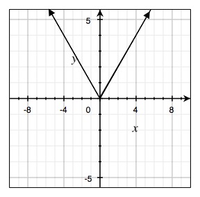 Quia - Parent Functions MatchUP