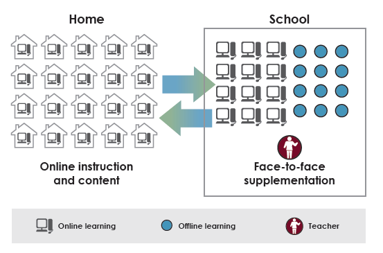 Quia - Blended Learning Models